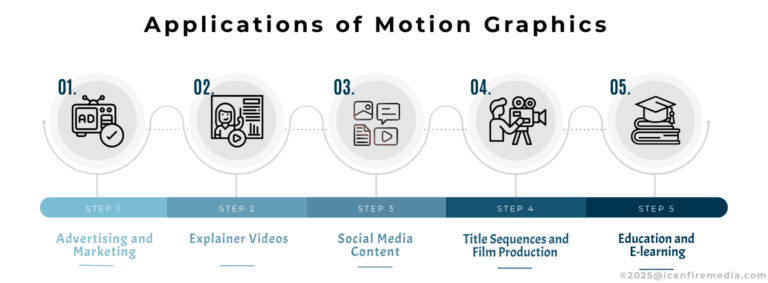 What is Motion Graphics? A Complete Guide - Ice N Fire Media